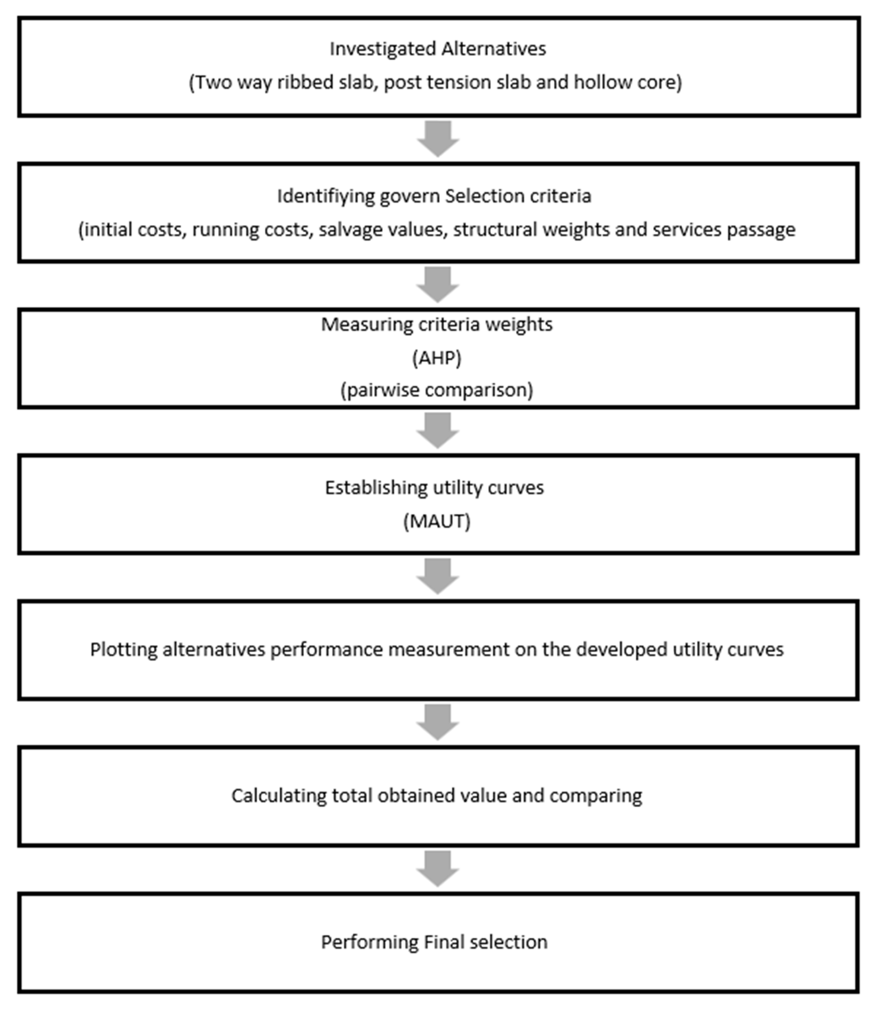 Selection of a Sustainable Structural Floor System for an Office ...