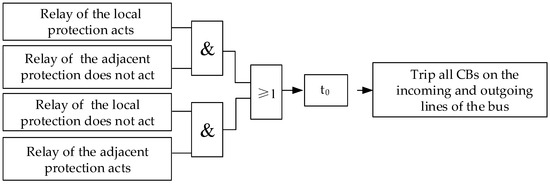 A Current Selective Tripping Protection Scheme for the Distribution ...