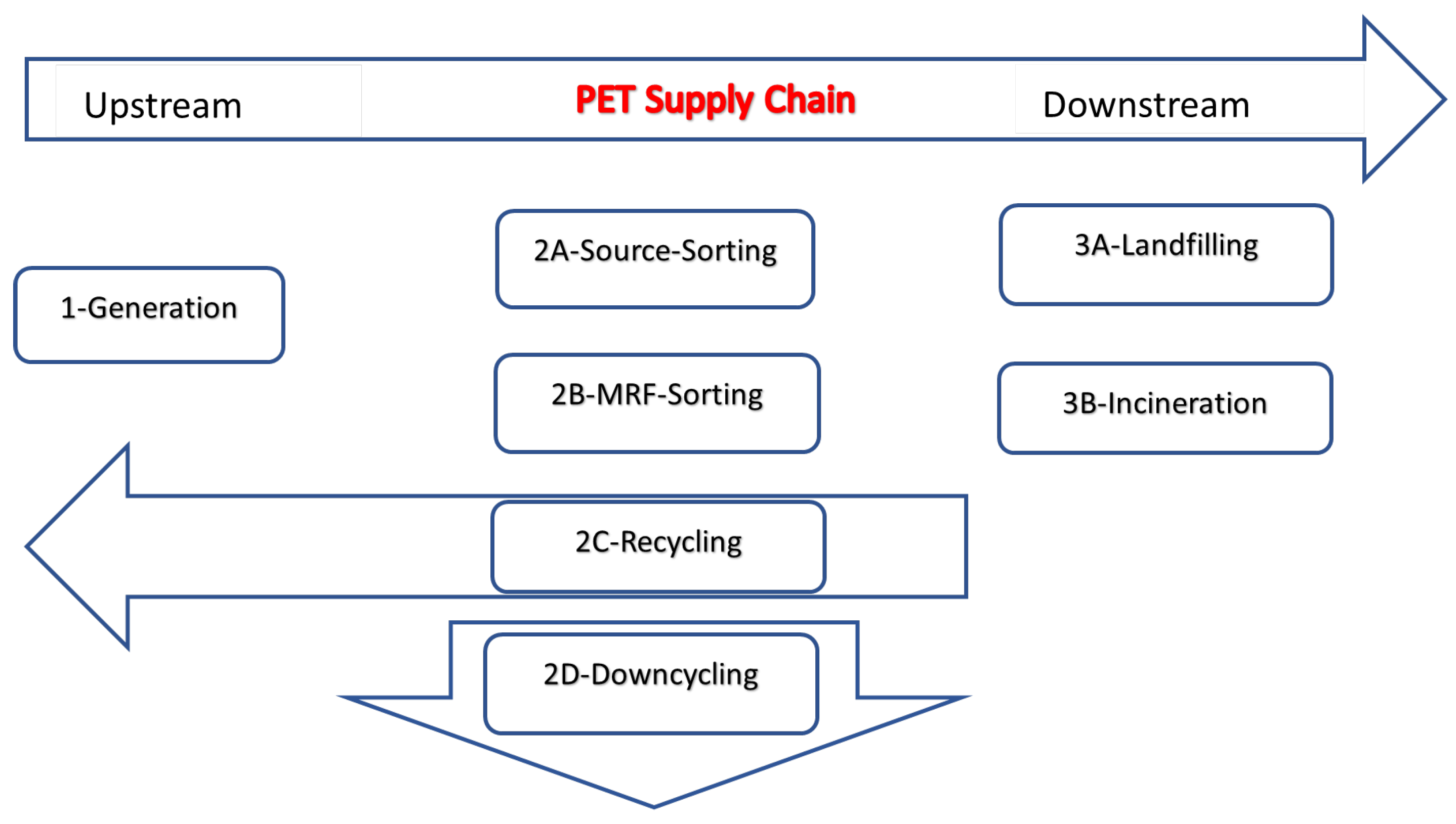 A System Dynamic Model for Polyethylene Terephthalate Supply Chain in ...