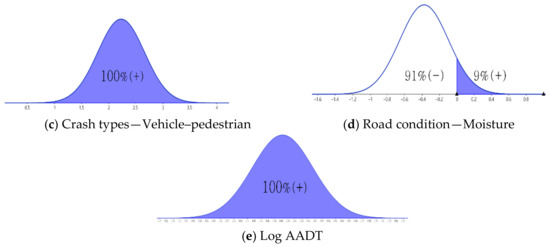 Severity Predictions for Intercity Bus Crashes on Highway Using a Random Parameter Ordered ...