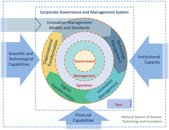 Governance and Corporate Management System Supported by Innovation ...