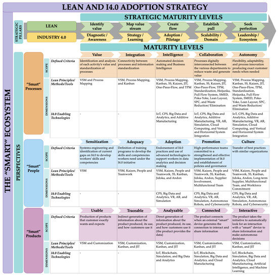 Sustainability | Free Full-Text | A Maturity Model to Become a Smart ...