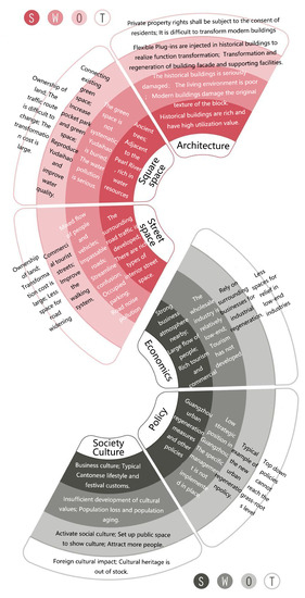 Sustainable Exploration of “Plug-In Design” in Public Space of the Old ...