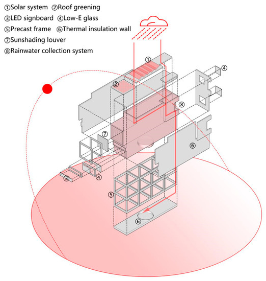 Sustainability | Free Full-Text | Sustainable Exploration of “Plug-In ...