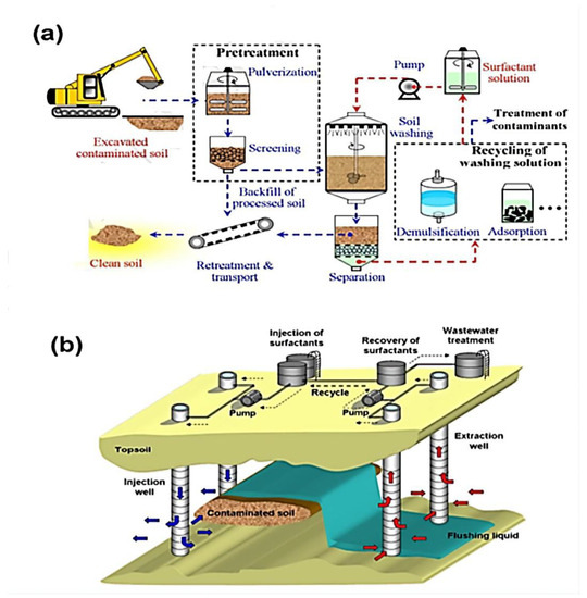 Sustainability | Free Full-Text | Soil Contaminants and Their Removal ...