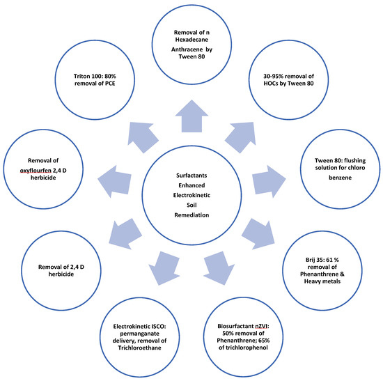 Sustainability | Free Full-Text | Soil Contaminants and Their Removal ...