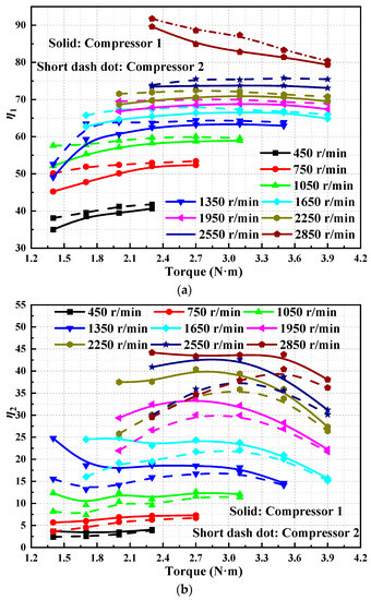 Experimental Investigation on the Performance of Compressors for Small ...