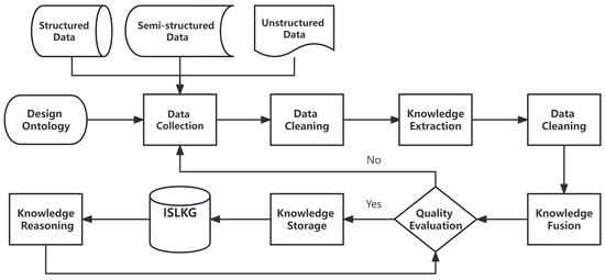 ISLKG: The Construction of Island Knowledge Graph and Knowledge Reasoning