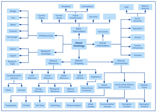 ISLKG: The Construction of Island Knowledge Graph and Knowledge Reasoning