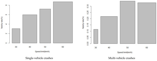 Sustainability | Free Full-Text | Impact Analysis of Road ...
