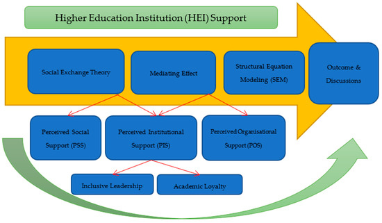 The Mediating Effect of Perceived Institutional Support on Inclusive ...