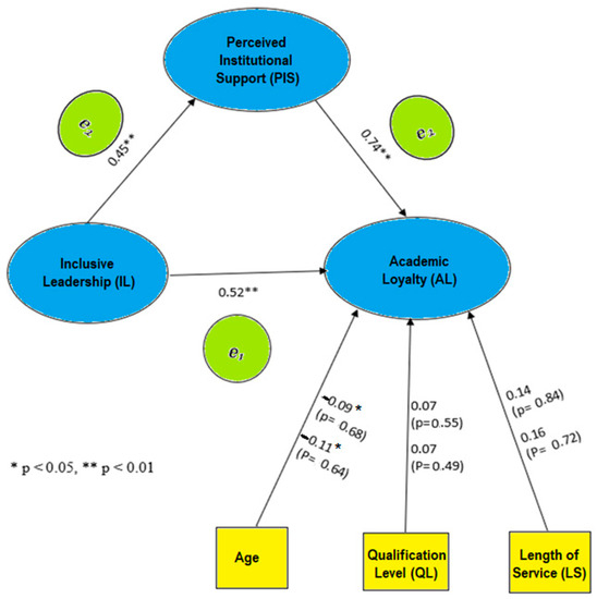 The Mediating Effect of Perceived Institutional Support on Inclusive ...