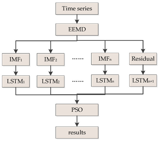 Long-Term Prediction of Hydrometeorological Time Series Using a PSO-Based Combined Model ...