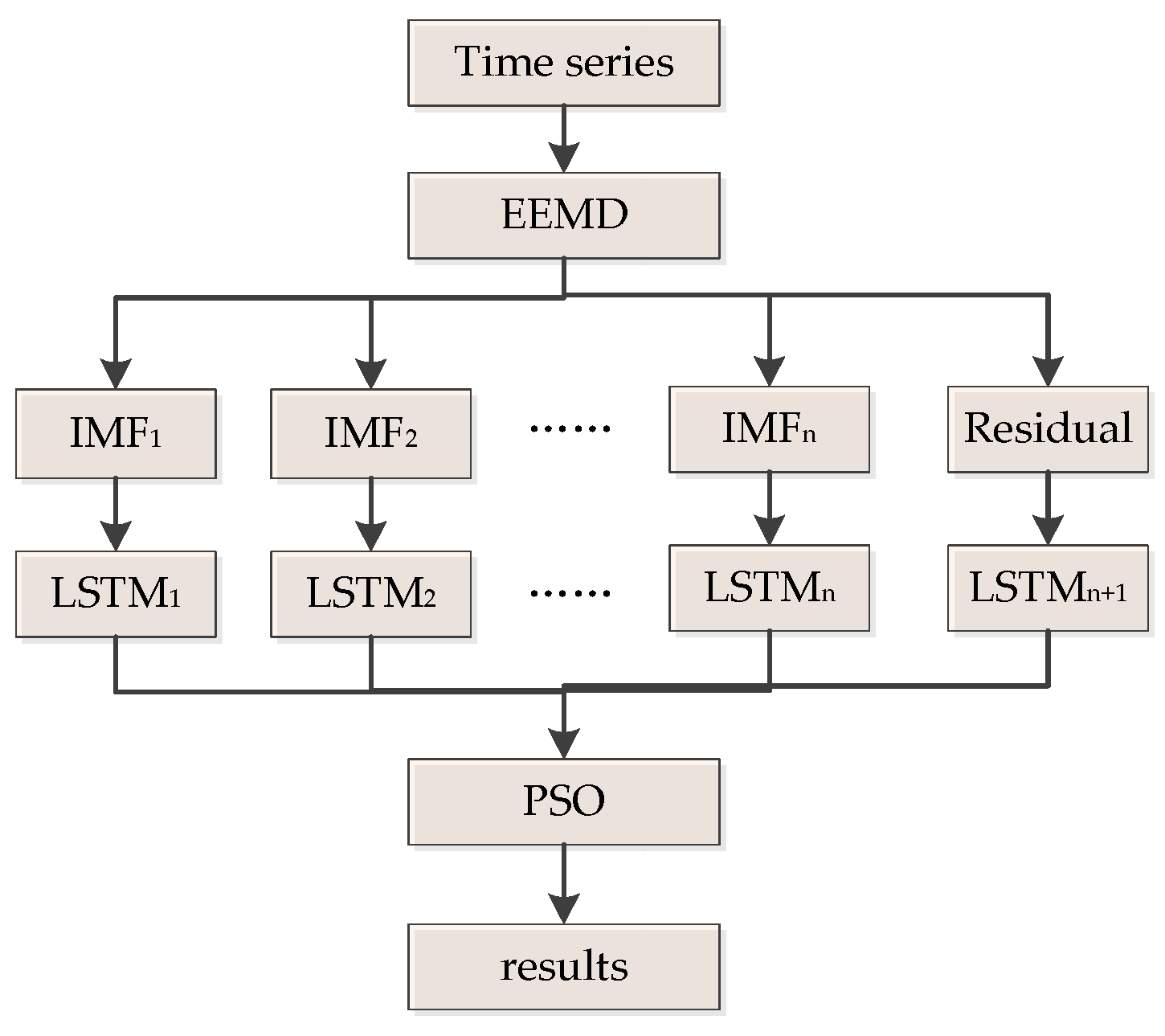 Long-Term Prediction of Hydrometeorological Time Series Using a PSO-Based Combined Model ...