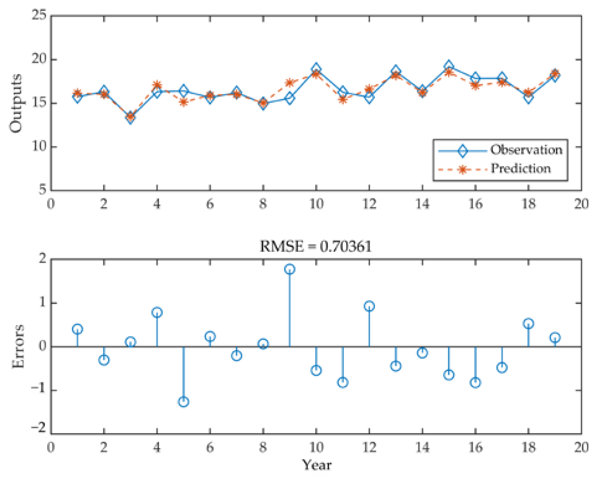 Sustainability | Free Full-Text | Long-Term Prediction of ...