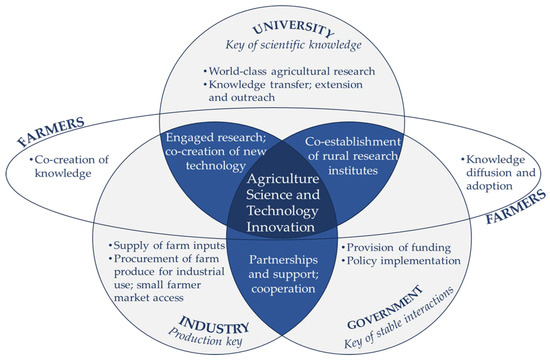 Role of Networks of Rural Innovation in Advancing the Sustainable ...