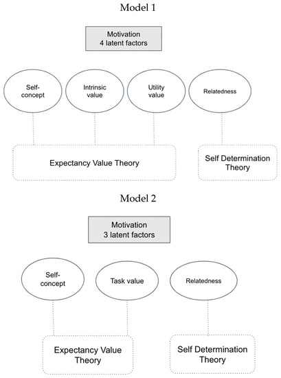 Factor Structure of Student Science-Learning Motivation: Evidence from ...