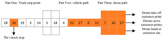 Research on Logistics Path Optimization for a Two-Stage Collaborative ...
