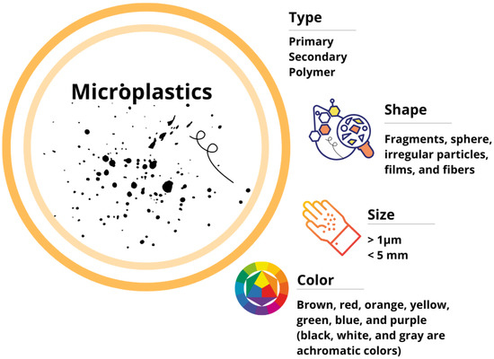 Sustainability | Free Full-Text | Microplastic Pollution: Threats and Impacts on Global Marine ...