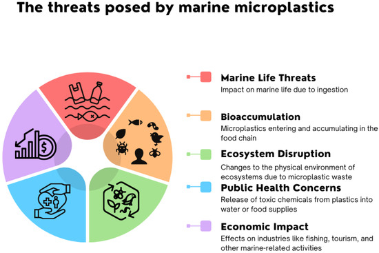 Microplastic Pollution: Threats and Impacts on Global Marine Ecosystems