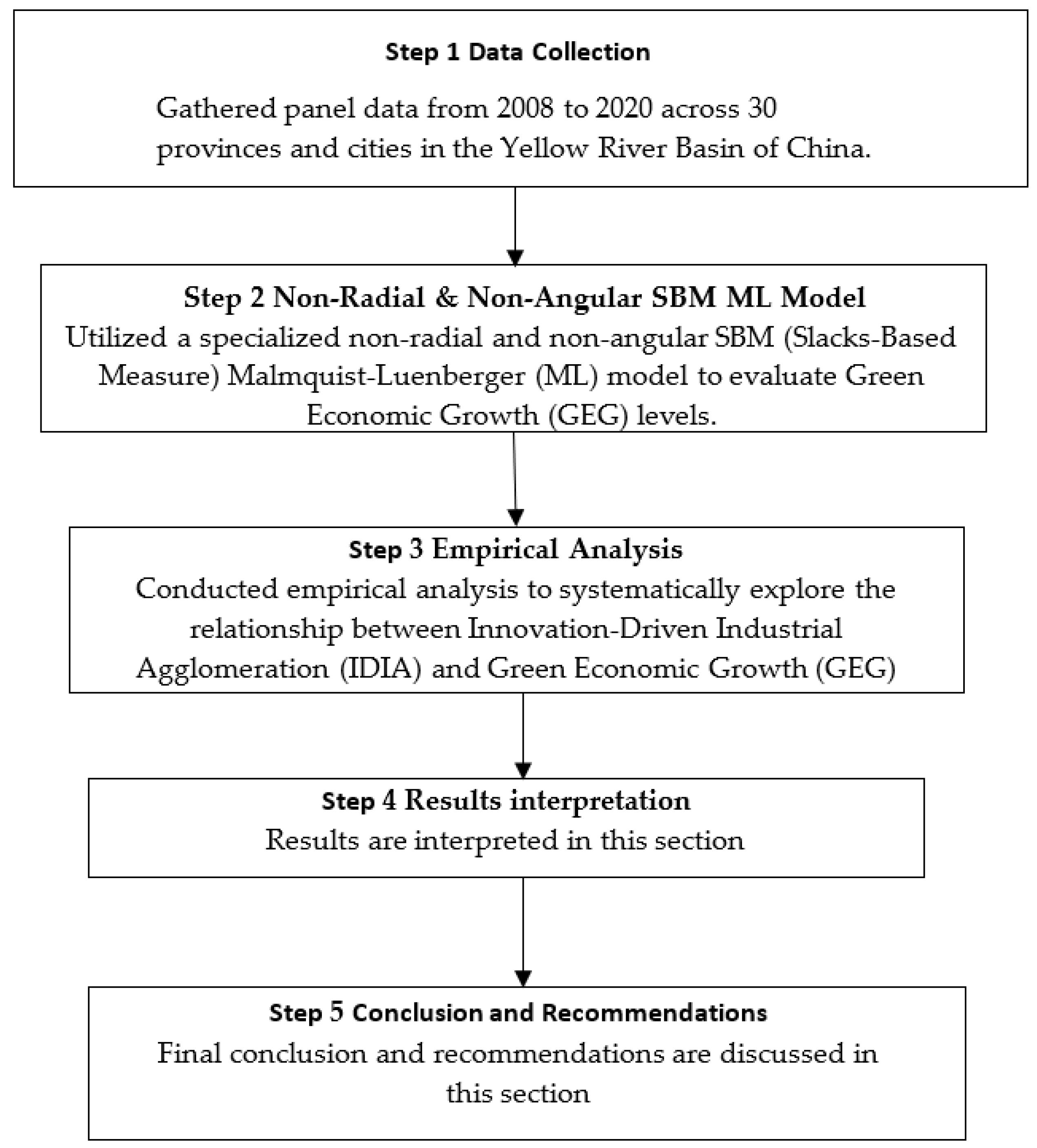 Innovation-Driven Industrial Agglomeration Impact on Green Economic ...