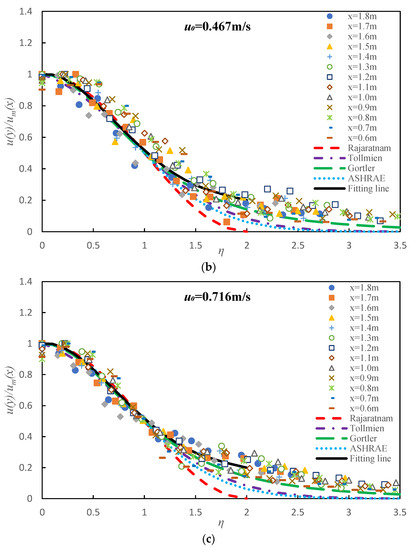 Analysis and Experiments on the Characteristics of Airflow and the Air ...