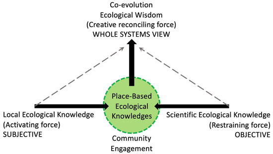 Integrating Ecological Knowledge into Regenerative Design: A Rapid ...