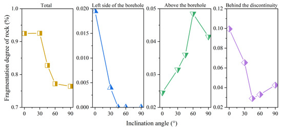 Effects of Confining Stress on Blast-Induced Damage Distribution of ...