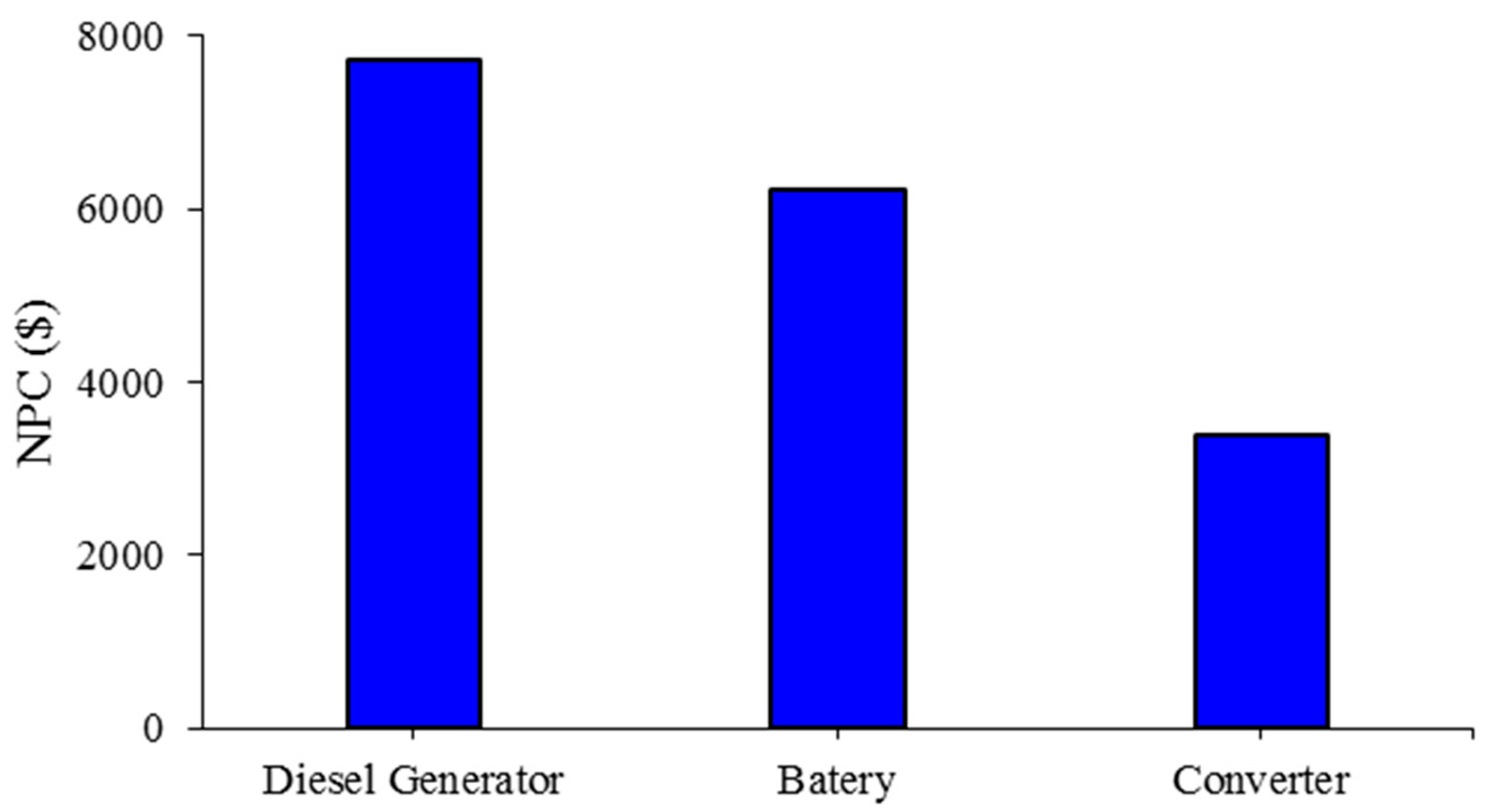 Sustainability | Free Full-Text | Techno-Environmental Evaluation and ...