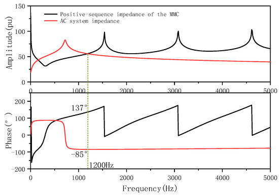 MMC-HVDC High-Frequency Resonance Suppression Strategy Based on Multi ...