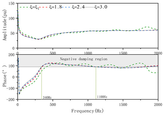 MMC-HVDC High-Frequency Resonance Suppression Strategy Based on Multi ...