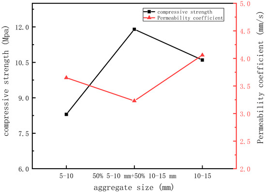 Study on the Basic Mechanical Properties and Discrete Element Method Simulation of Permeable ...