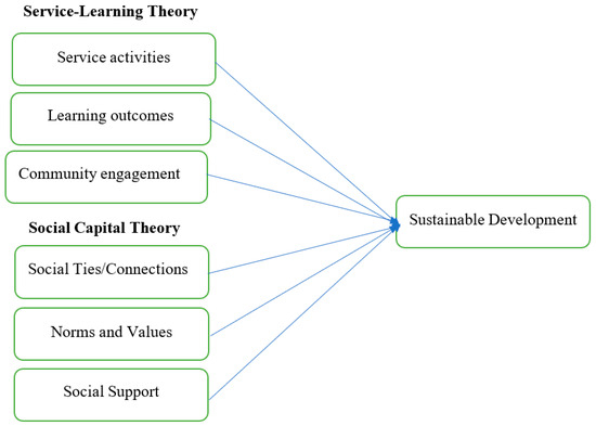 Integration of Service-Learning Theory and Social Capital Theory in ...