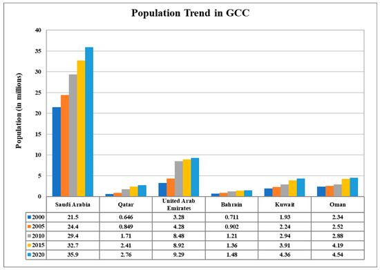 Urban Spatial Strategies of the Gulf Cooperation Council: A Comparative ...