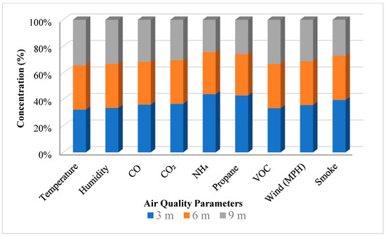 Sustainability | Free Full-Text | Air Quality Monitoring and Analysis for Sustainable ...