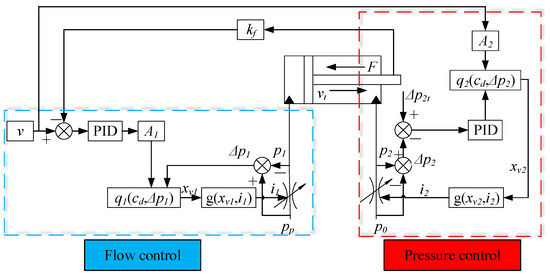 Research on Design and Control Strategy of Novel Independent Metering ...