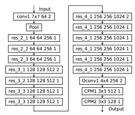 Improved Multi-Person 2D Human Pose Estimation Using Attention ...