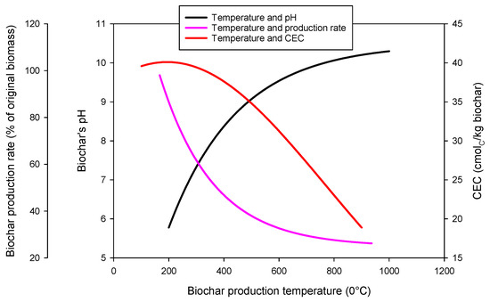 Biochar-Acid Soil Interactions—A Review