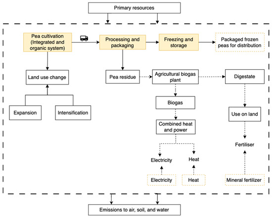 Environmental Impact Assessment of Frozen Peas Production from ...
