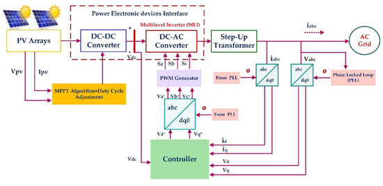 Sustainability | Free Full-Text | A Review of Multilevel Inverter ...