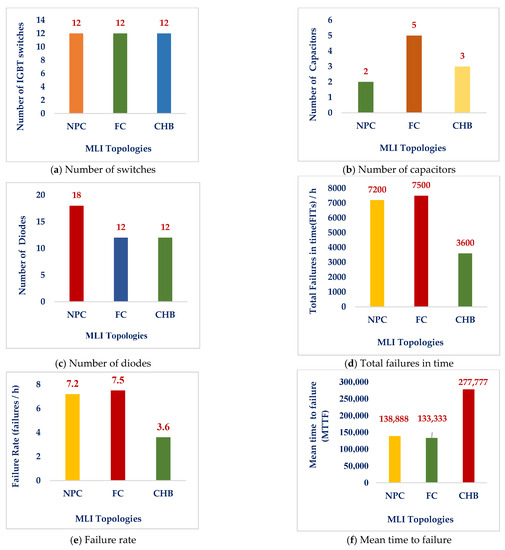 A Review of Multilevel Inverter Topologies for Grid-Connected ...