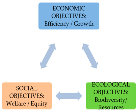 Sustainability | Free Full-Text | Multicriteria Quantification of the ...