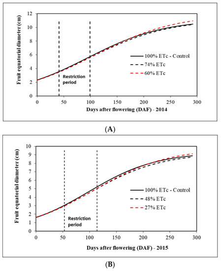Effect of Regulated Deficit Irrigation (RDI) on the Growth and ...