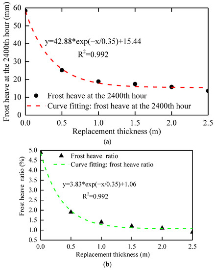 Experimental and Numerical Analyses on the Frost Heave Deformation of ...