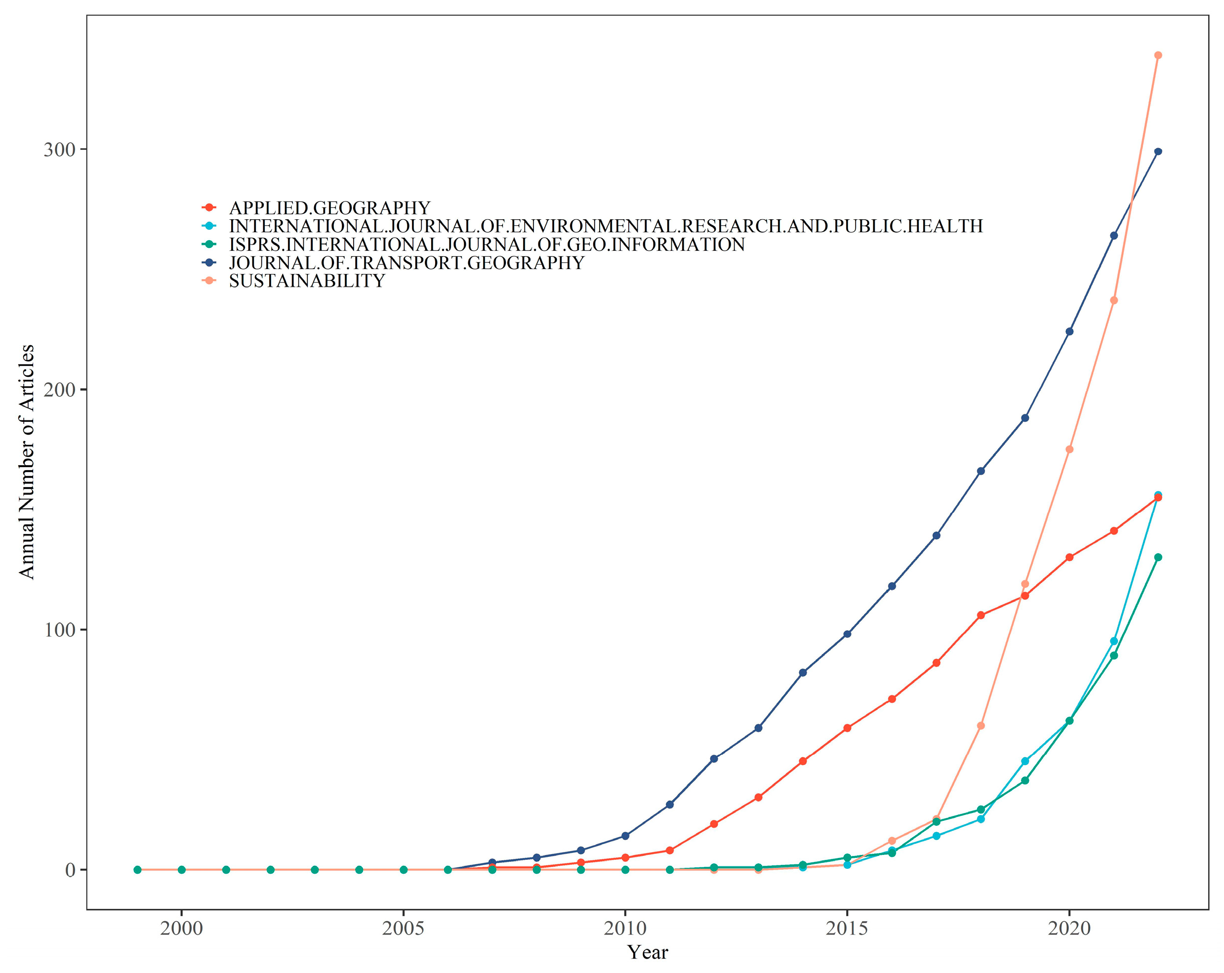 Bibliometric Analysis of Spatial Accessibility from 1999–2022