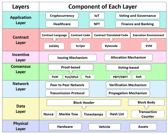 Blockchain Technology and Related Security Risks: Towards a Seven-Layer ...