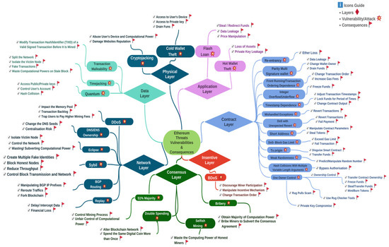 Blockchain Technology and Related Security Risks: Towards a Seven-Layer ...