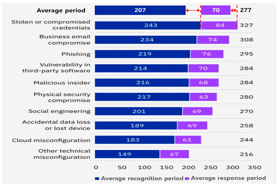 Cyber-Resilience Evaluation Methods Focusing on Response Time to Cyber ...