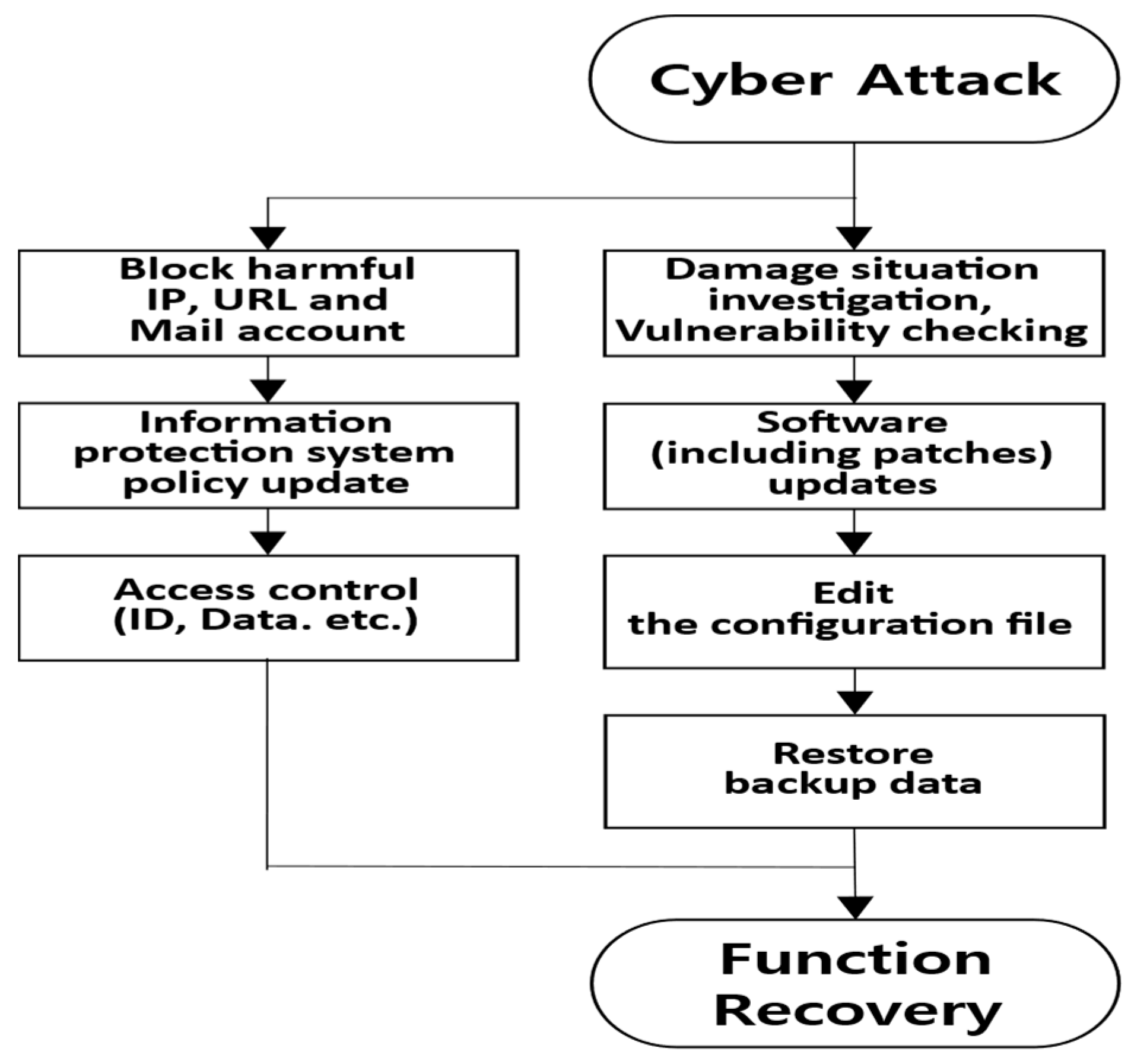 Cyber-Resilience Evaluation Methods Focusing on Response Time to Cyber ...