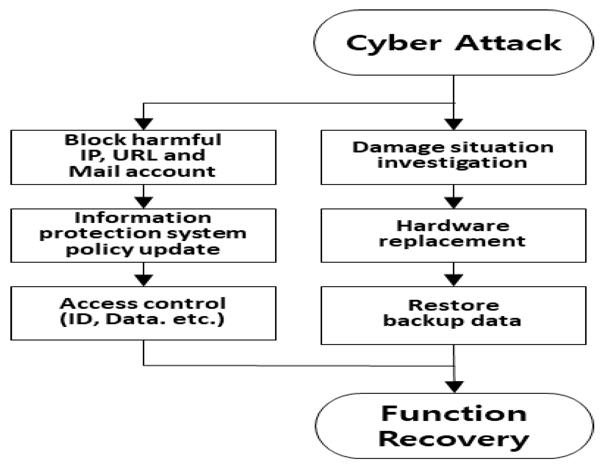 Cyber-Resilience Evaluation Methods Focusing on Response Time to Cyber ...